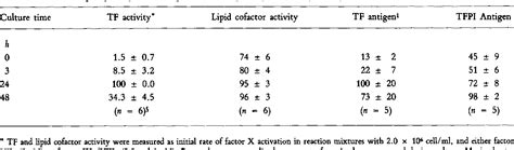 Table 1 From Simultaneous Expression Of Tissue Factor And Tissue Factor
