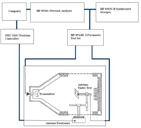Set Up For Measuring Radiation Pattern Using 8510 C Network Analyzer Download Scientific Diagram