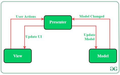 difference between mvp and mvvm architecture pattern in android geeksforgeeks