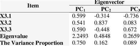 The Eigenvalues Eigenvectors And Variance Proportion Of Each Item On Download Scientific