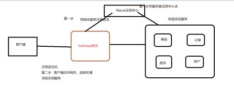 Gateway网关详解 极客之音