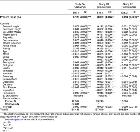 Table 2 From How Verb Tense Shapes Persuasion Semantic Scholar