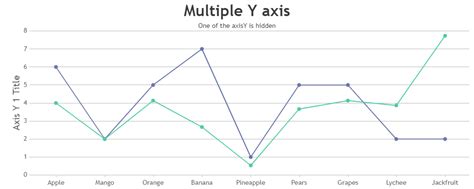 Is It Possible To Hide The Axisy Canvasjs Charts