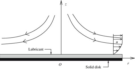 Schematic Of Axisymmetric Orthogonal Stagnation Point Flow Over A Download Scientific Diagram