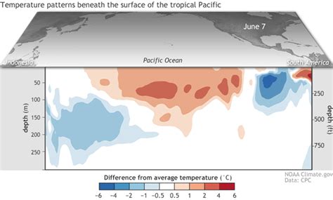 NOAA July 2019 ENSO Update El Niño is Still Present But Just Barely