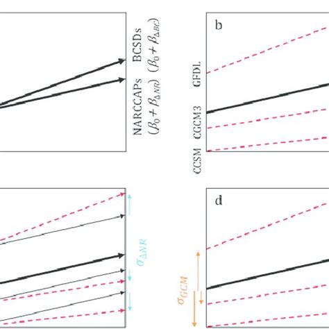 Illustration Of The Incremental Effects Of Downscaling Gcm Output In