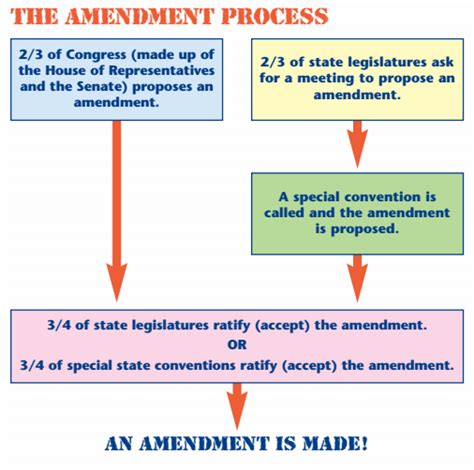 The Amendment Process Trace Neidholdts Constitution Webpage