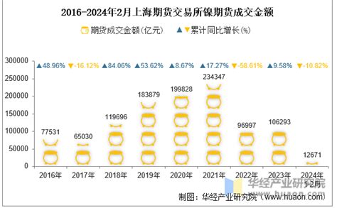 2024年2月上海期货交易所镍期货成交量、成交金额及成交均价统计华经情报网华经产业研究院