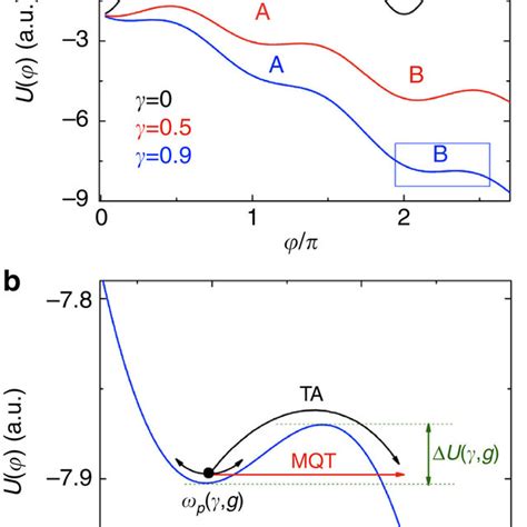Pdf Macroscopic Quantum Tunneling In Spin Filter Ferromagnetic