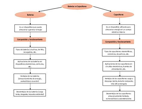 Mapa Conceptual Semana 3 Baterías Vs Capacitores Baterías Capacitores
