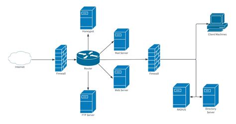network diagram with domain controller signed smb and encryp