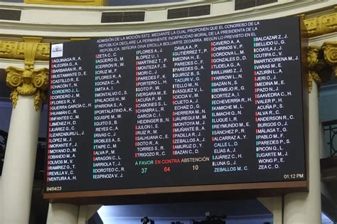 Congreso Rechazó Admitir La Moción De Vacancia Presidencial Contra Dina