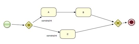 Unexpected Drools Ruleflow Behaviour Stack Overflow