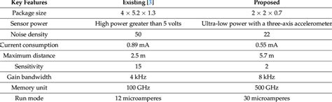 Input Specifications Existing Vs Proposed Download Scientific Diagram