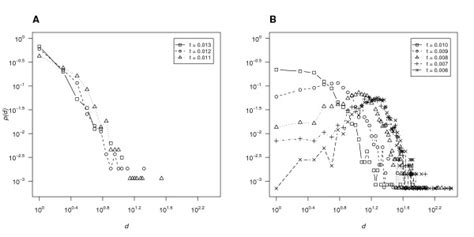 Vertex Degree Distributions Of Networks Inline Formula With T