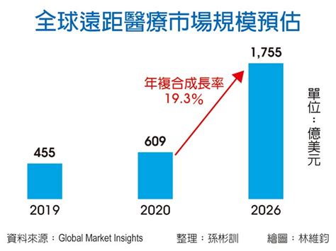 微軟也搶進遠距醫療看俏 投資理財 工商時報