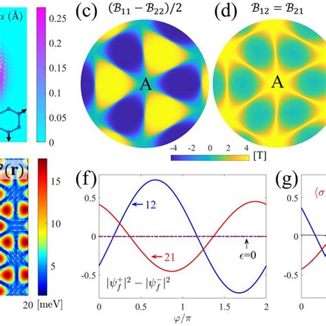 Pdf Layer Pseudospin Dynamics And Genuine Non Abelian Berry Phase In Inhomogeneously Strained