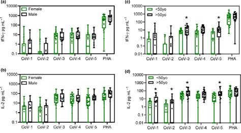 Impact Of Sex And Age On Cytokine Production In Covid 19 Convalescent