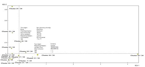 Mca Graph Focusing On The Upper Right Quadrant Download Scientific