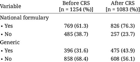 Prescription Of Drugs In Ischemic Stroke Patients Download Scientific