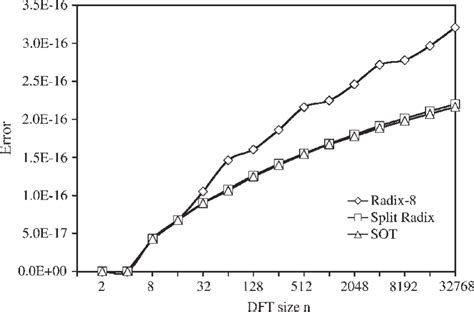 Accuracy Data For Three Real Half Complex Fft Algorithms Sot Refers To