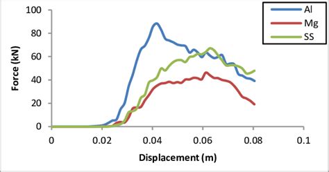 Load Displacement Curves For 10mm Mesh Size Download Scientific Diagram