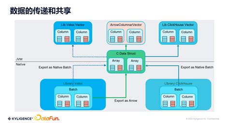 提速 Spark Sql 2 倍，gluten 向量化引擎原理剖析 知乎