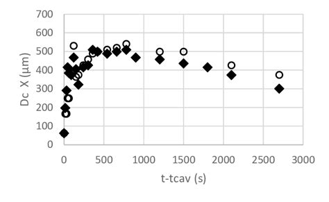 Evolution Of The Correlation Length Along X Axis Since The Onset Of