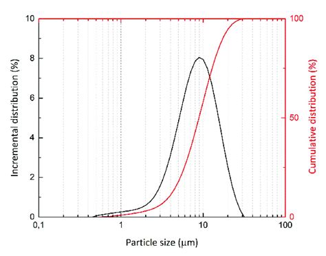 Particle Size Distribution Of Graphite Powder Obtained Via Laser Download Scientific Diagram