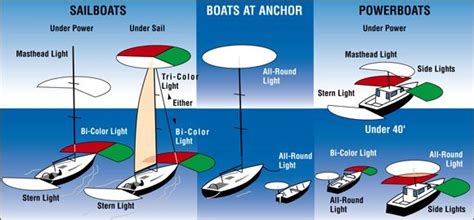Navigation Light Rules | West Marine | Boat navigation, Sailing, Boat
