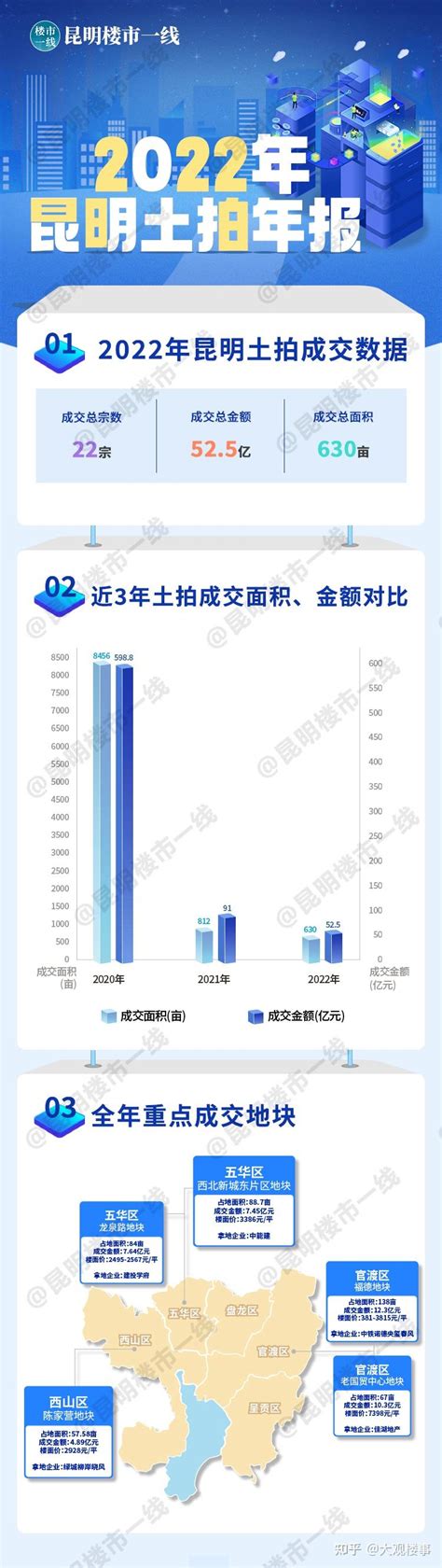 2022年昆明楼市成交4万套、收金680亿！ 知乎