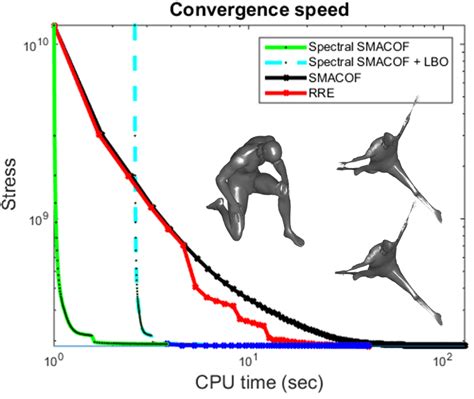 convergence rate of spectral smacof compared to regular smacof and rre