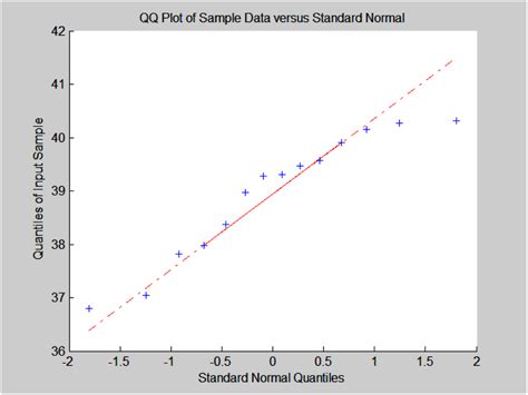 Normal Qq Verification Plot For C4 Olefins Selectivity Analysis