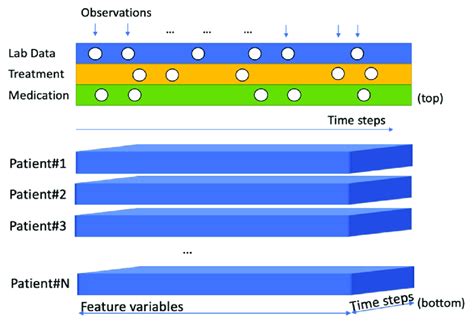 Irregularly Collected Events Observations Top 3d Format Input For Download Scientific Diagram