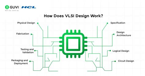What Is VLSI Design A Complete Guide