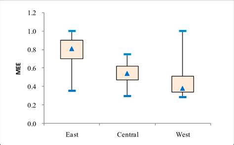 The Boxplot Of Energy Efficiencies In The Three Groups Download Scientific Diagram