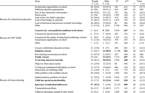 Chi Square Analysis Of Gender Preferences Download Table