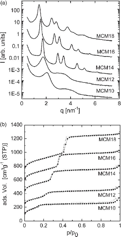 Characterization Of The Five Mcm 41 Silicas A Small Angle Powder