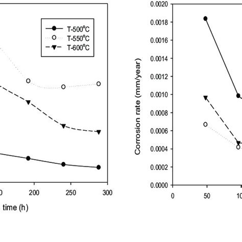 Effect Of Exposure Time At Different Burning Temperature On A