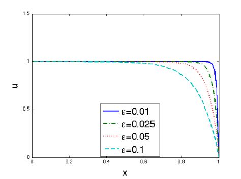 Steady State Solutions An Example Of Boundary Layer Download