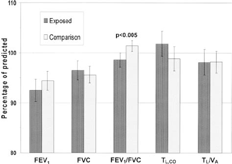 Mean Lung Function Parameters In Percentage Of Predicted Values In The Download Scientific