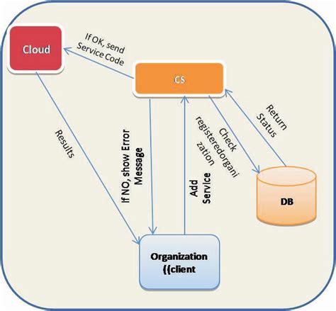 A Simplified Diagram That Illustrates The Checking Process Download Scientific Diagram