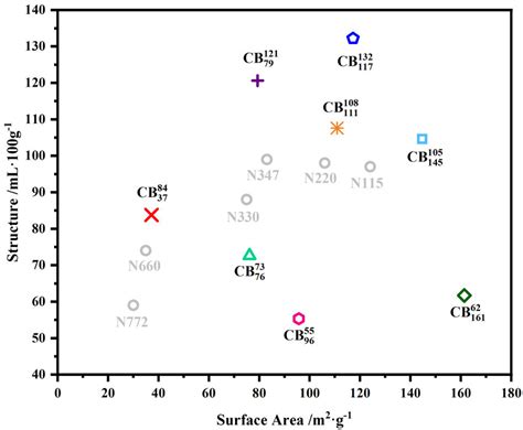 Colloidal Plot Of CBs Those In Black Were Used During This Study Some Download Scientific