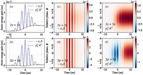 Time Resolved Energy Gain Of A Hydrogen Atom In The Coherent