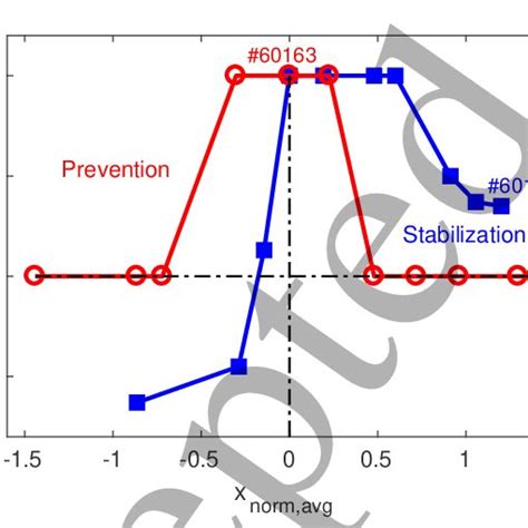 summary of the effects of beam mode misalignment on 2 1 ntm