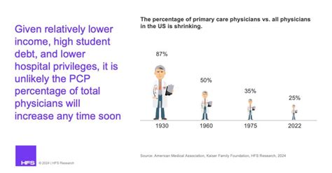 Rohan Kulkarni On Linkedin Optum Helps Independent Primary Care Physicians Participate In Value