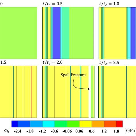 The Spatial Distribution Of The Hydrostatic Stress σ H At Six Values Download Scientific