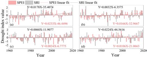 Water Free Full Text Spatio Temporal Evolution And Propagation Of Meteoro Hydrological