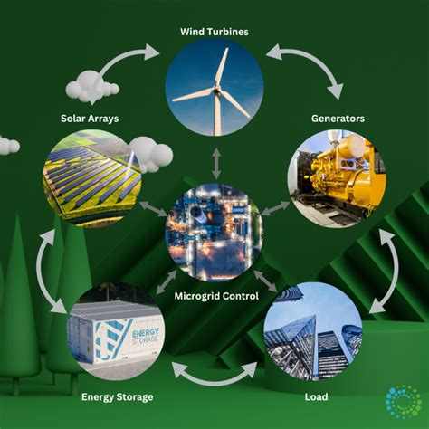 Real World Applications Of Microgrids Transforming Energy Landscapes Biosus Energy