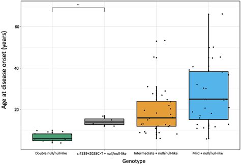 Boxplot Illustrating Age At Disease Onset Years Vs Genotype Download Scientific Diagram